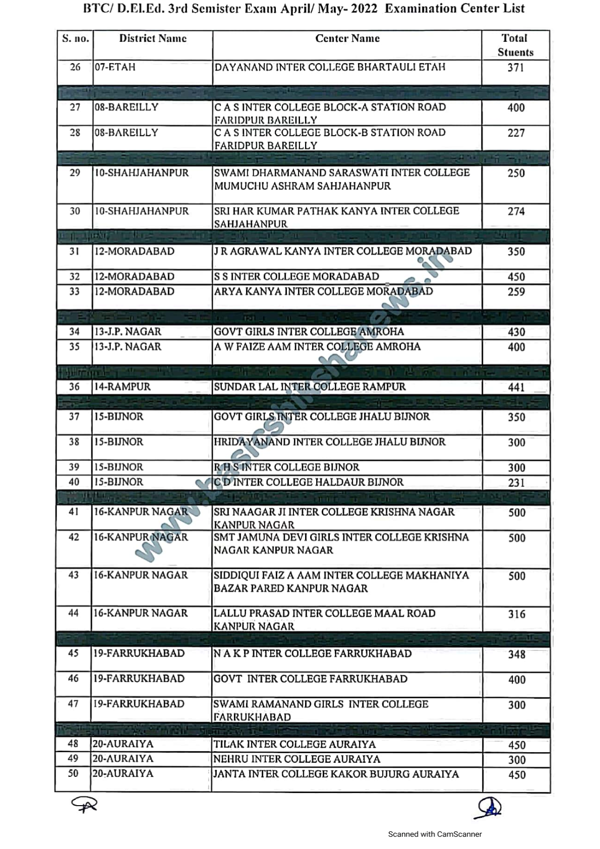 deled btc 1st, 2nd, 3rd, 4th semester centre list 2022 » DELED RESULT 2025
